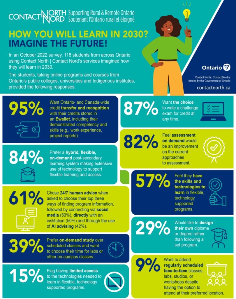Infographic: How You Will Learn in 2030? | TeachOnline